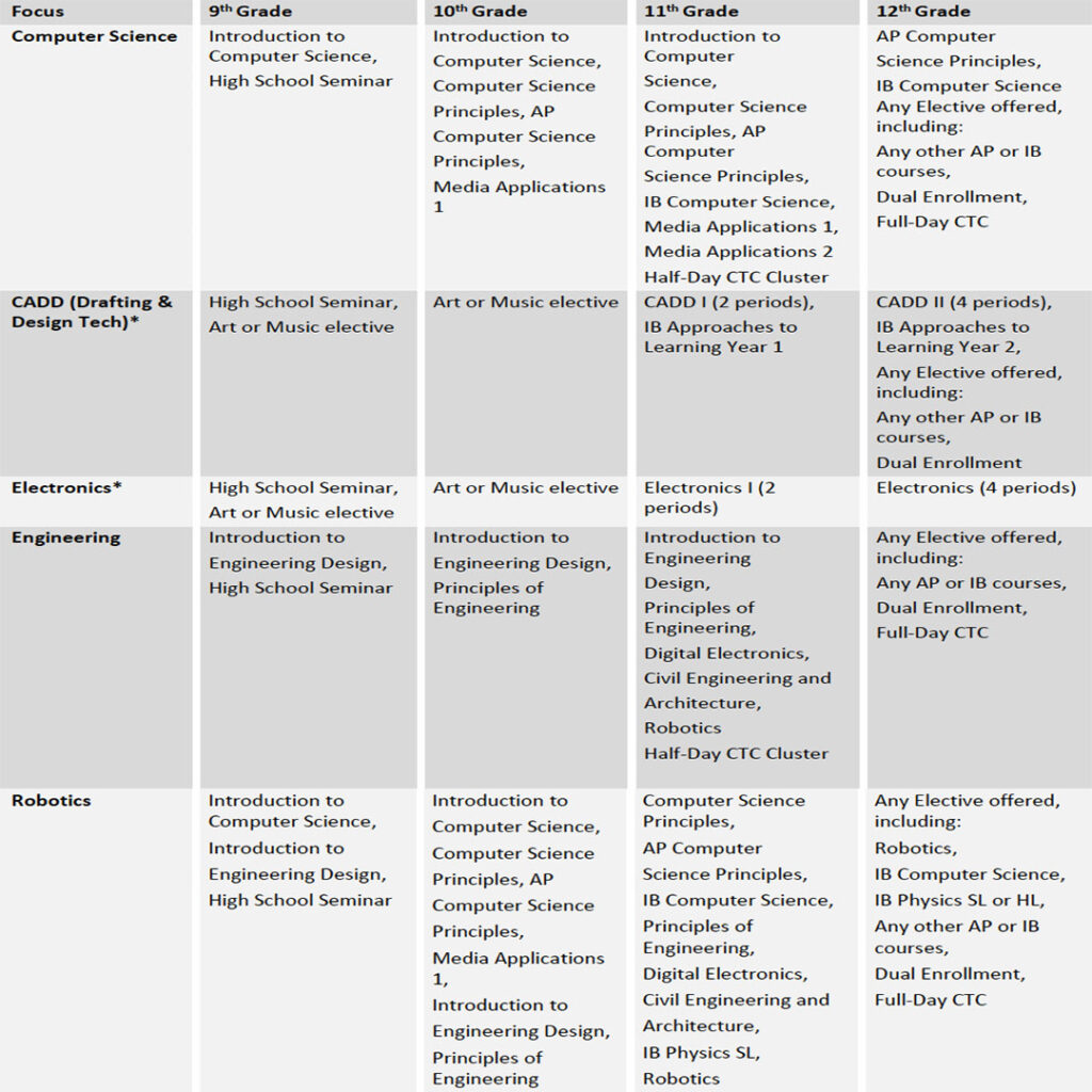 Course Selection Information - School District of Lancaster